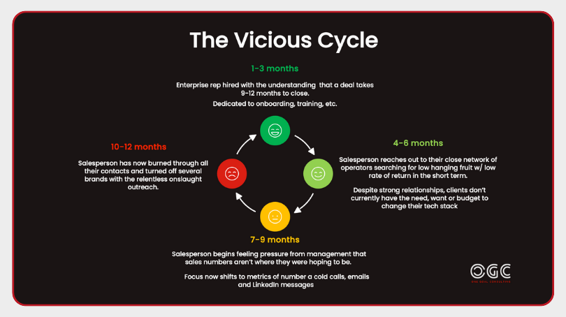 Restaurant Technology's Vicious Sales Cycle